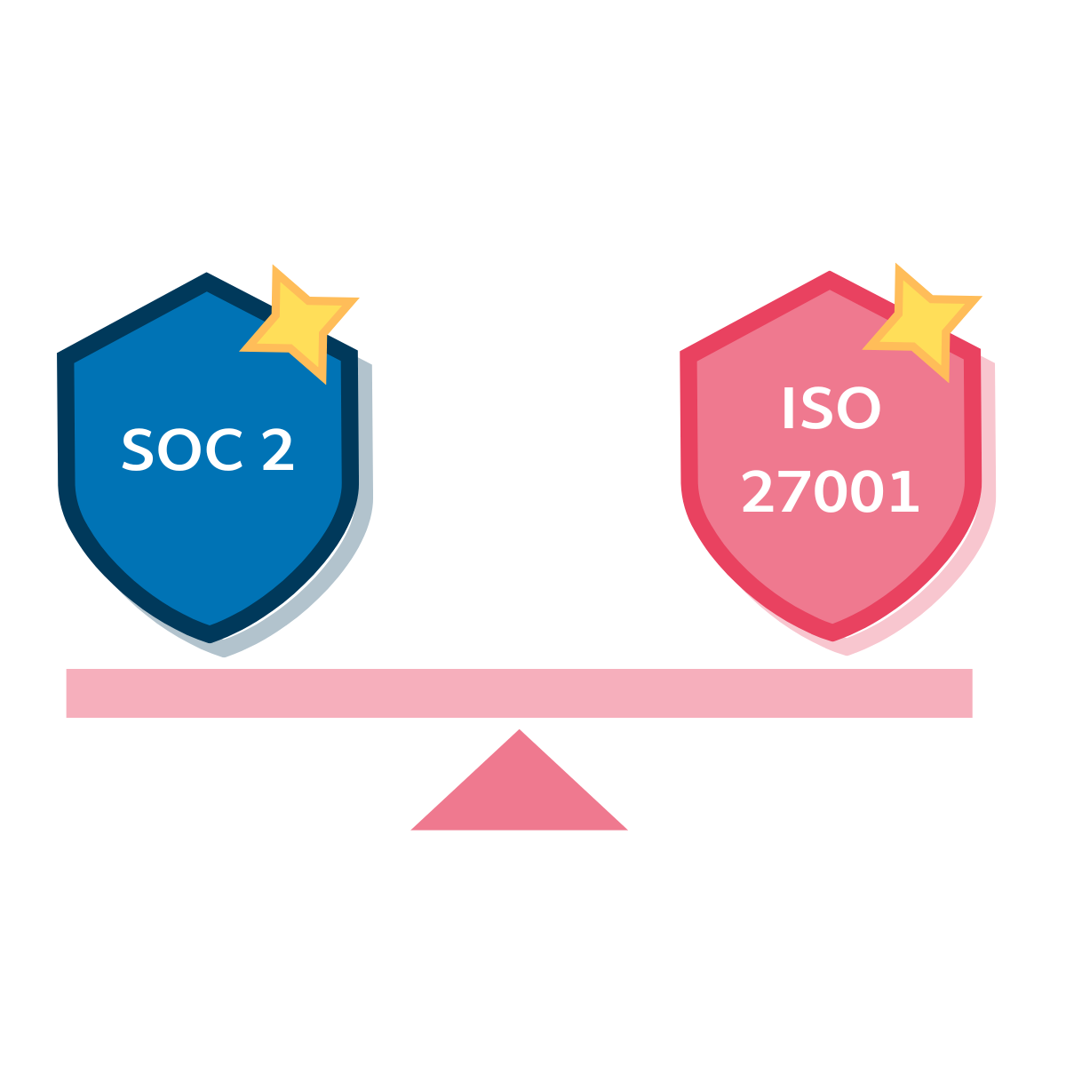 SOC2 vs. ISO 27001 | Welcher Sicherheitsstandard ist besser?